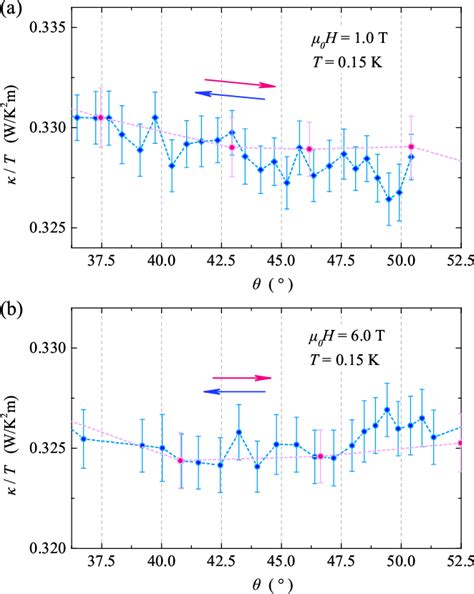 Figure From Multiple Phases With Intertwined Magnetic And Superconducting Orders In Nd Doped