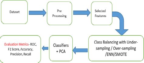 Figure 32 From Hybrid Model To Address Class Imbalance Problems In
