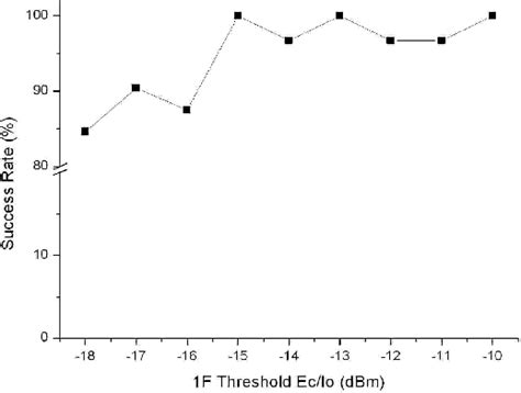 Figure 6 From Inter Rat Handover Technique From Wcdma Network To