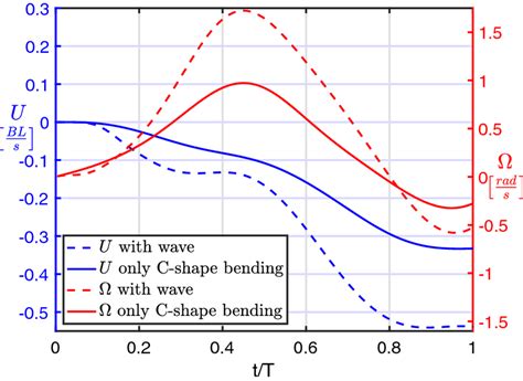 Comparison Between Forward And Angular Velocity Components For The Download Scientific Diagram