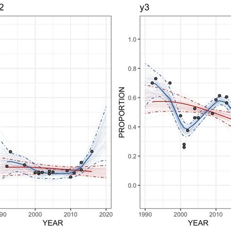 Boxplots Of Simulated JMP Data Considering A Normal B Pearson Download Scientific
