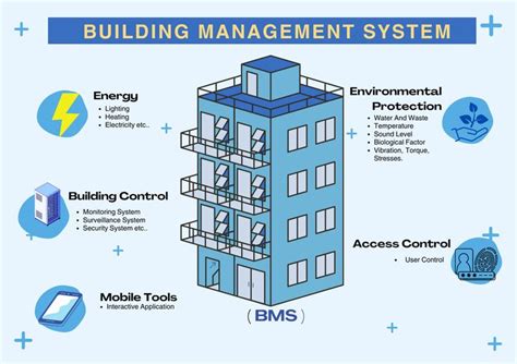 Building Management System Diagram