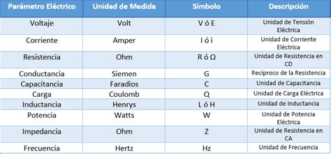 Unidades Eléctricas De Medida 【 Tablas 】 Ingtelecto
