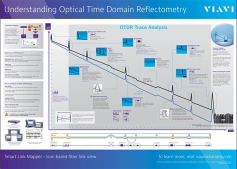 Understanding Otdr Poster