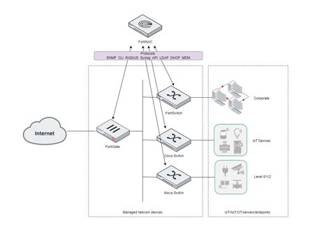 Design Concept Considerations Fortinac F Fortinet Document Library
