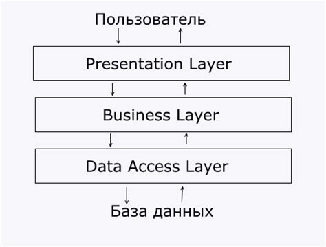 Многоуровневая архитектура в Aspnet Mvc 5