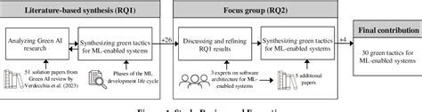 Figure 1 From A Synthesis Of Green Architectural Tactics For Ml Enabled
