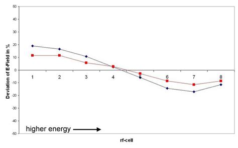 Measured Field Distribution Along The Two Beam Rfq It Shows A