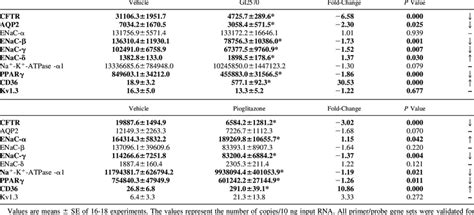 Effects Of Ppar Activation On Gene Expression Profile Download Table