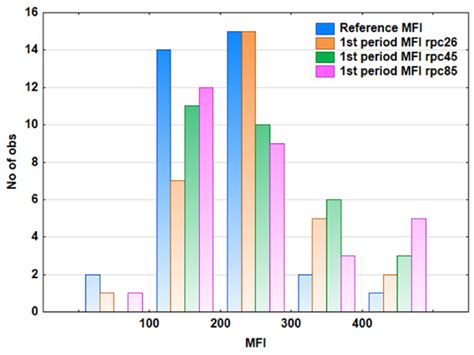 Distribution Of Mfi Values In The Reference Period And The First Period Download Scientific