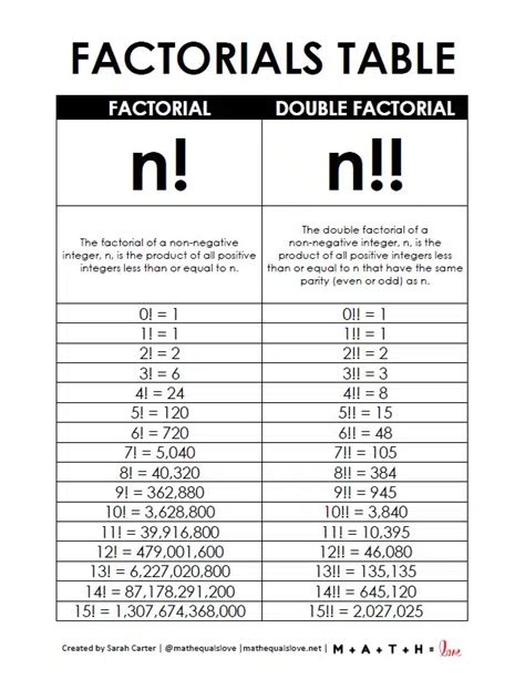 Factorials Table Math Love