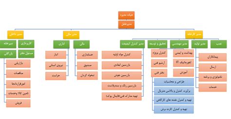 چارت سازمانی شرکت اصفهان ابتکار