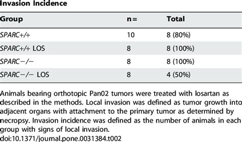 Losartan Reduces Tumor Invasion In Sparc22 Animals Download Table
