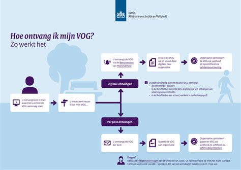 Vog Welke Mogelijkheden Zijn Er Voor De Digitale Visma Community