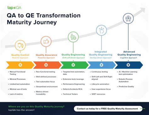 QA To QE Transformation Maturity Journey TapQA Solutions