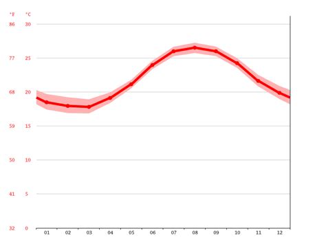 Bermuda Climate Average Temperature Weather By Month Bermuda Weather