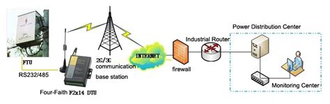 Tcp Ip Modem Terminal Applied On Distribution Automation And Management