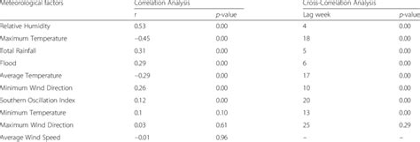 Correlation And Cross Correlation Analysis Of Meteorological Factors To Download Table