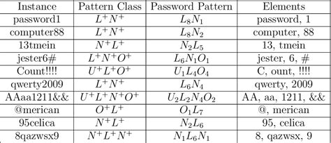 table 2 from password cracking based on learned patterns from disclosed passwords semantic scholar