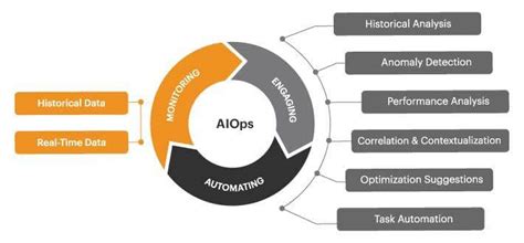 Aiops Automation And Its Five Benefits For Businesses