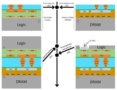 Electronics Free Full Text A True Process Heterogeneous Stacked Embedded Dram Structure