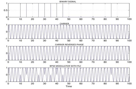 Simulation Result Bpsk Modulator With Plc Download Scientific Diagram