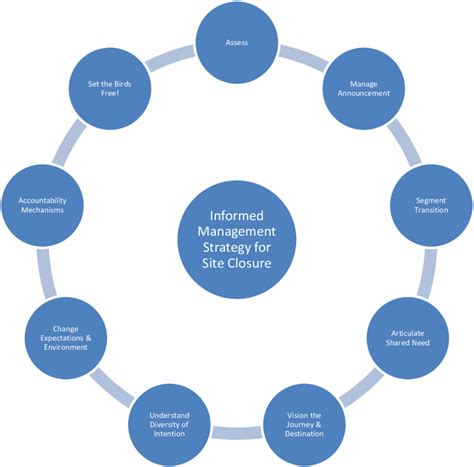 Informed Management Strategy For Site Closure Appendix 6 Download