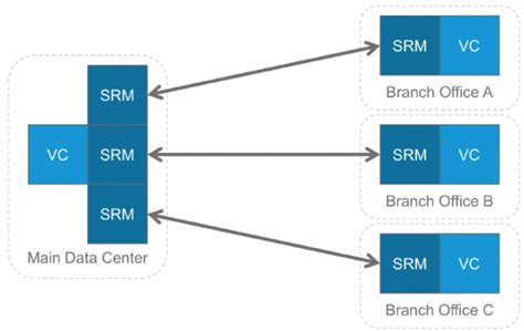 Building Disaster Recovery Solutions With VMware Site Recovery Manager