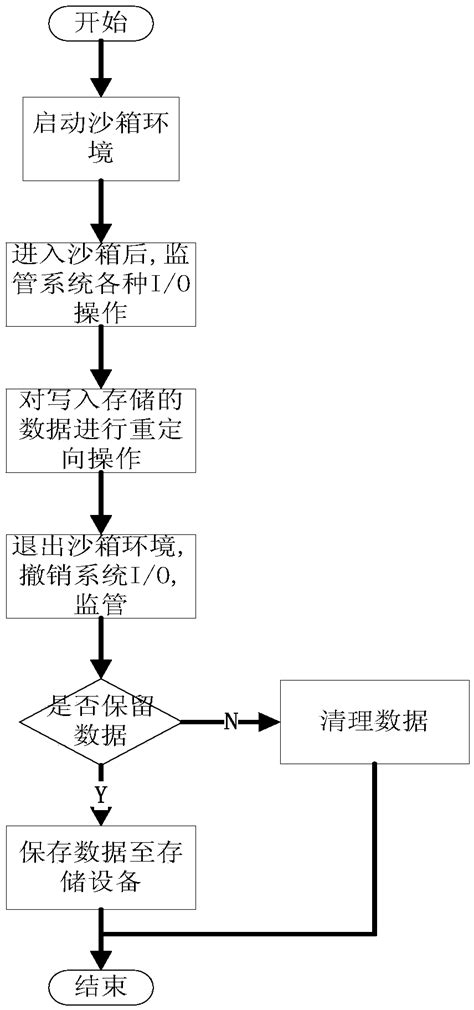 identity authentication based virtual terminal safety environment