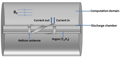Characteristics Of Temporal Evolution Of Particle Density And Electron Temperature In Helicon
