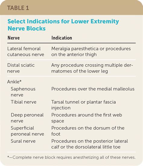Cutaneous Nerve Blocks Of The Lower Extremity Anesthe