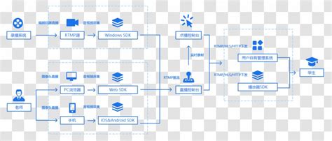 Software Development Kit Android IOS SDK Application Programming Interface Education