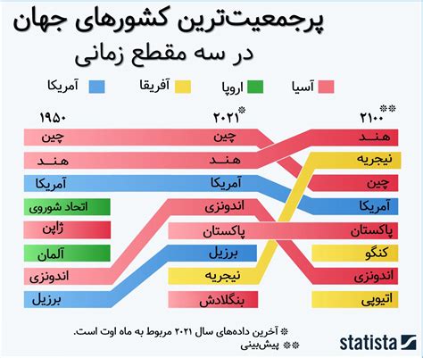 پرجمعیت ترین کشور جهان کدام است؟ آیمارکتور