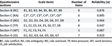Internal Reliability Statistics Of The Measuring Instrument Download Scientific Diagram