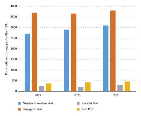 Annual Container Throughput Of Resilient Ports 2019 2021 Download Scientific Diagram
