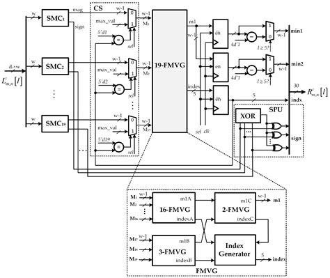 low complexity high throughput qc ldpc decoder for 5g new radio