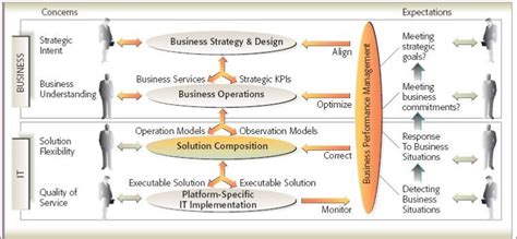Model Driven Business Transformation Framework From 14 Download Scientific Diagram