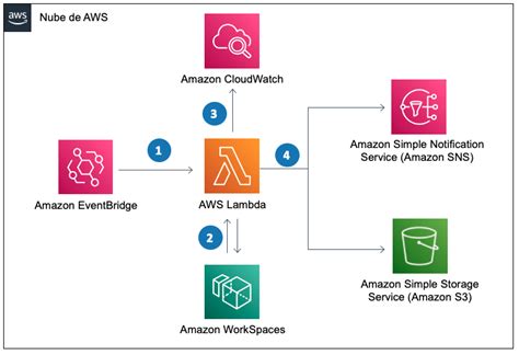 Como Detectar Amazon Workspaces No Utilizados Blog De Amazon Web Services Aws