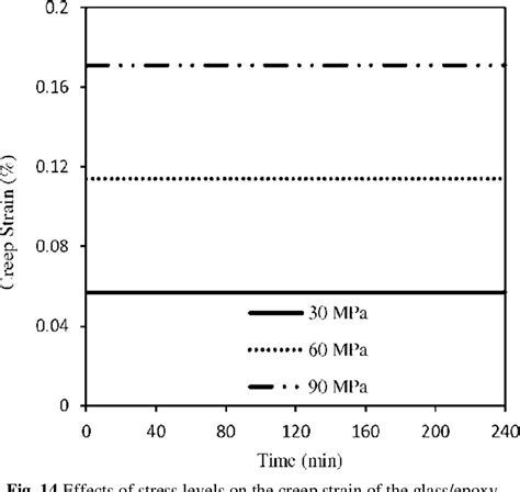 Figure 14 From Investigation Of Interphase Effect On The Non Linear Viscoelastic Behavior Of