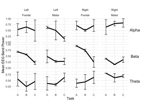R Creating A Plot With The Average Values Across The Variable Levels