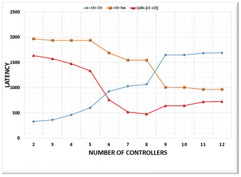 The Worst Case Switch To Controller Latency And Average Download