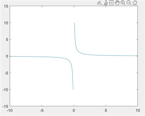 如何使用 Matlab 画反比例函数图像？ 知乎