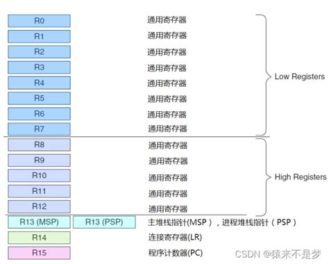 Rtthread内核源码分析一——cm3内核和上下文切换rtthread内核源码深入分析 Csdn博客