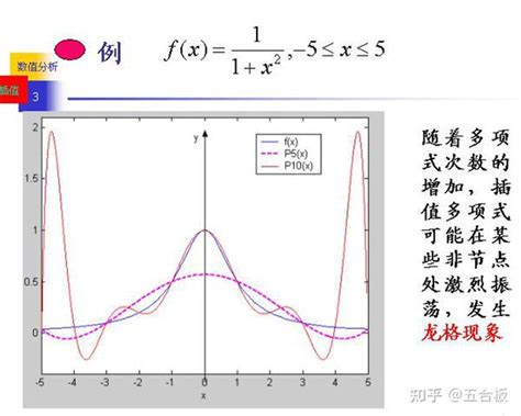 数值分析简明教程笔记 1 插值方法 知乎