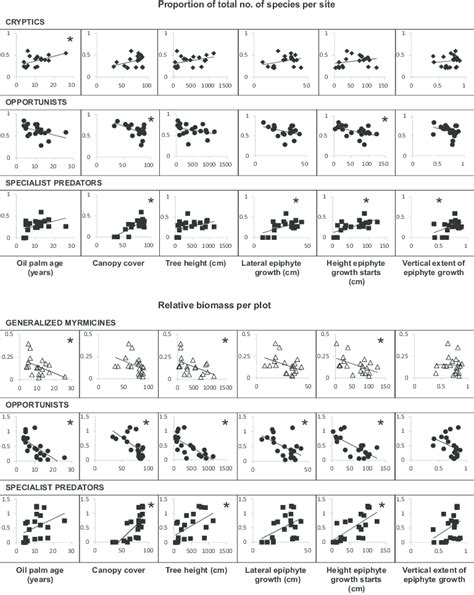 Combined Graphs Of Regressions Of Functional Group Characteristics
