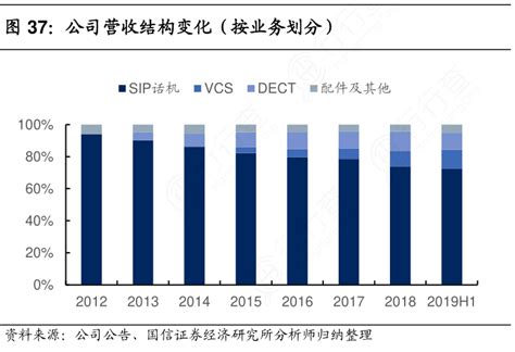 公司营收结构变化（按业务划分）行行查行业研究数据库