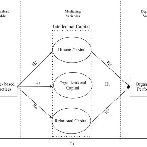 Pdf Impact Of Knowledge Based Hrm Practices On Organizational