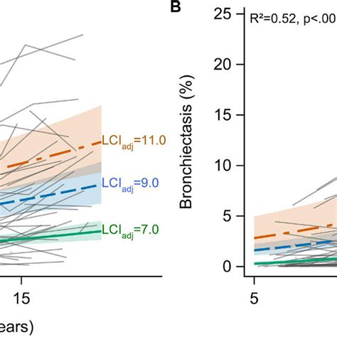 Progression Of Total Airway Disease A And Bronchiectasis B In The Download Scientific