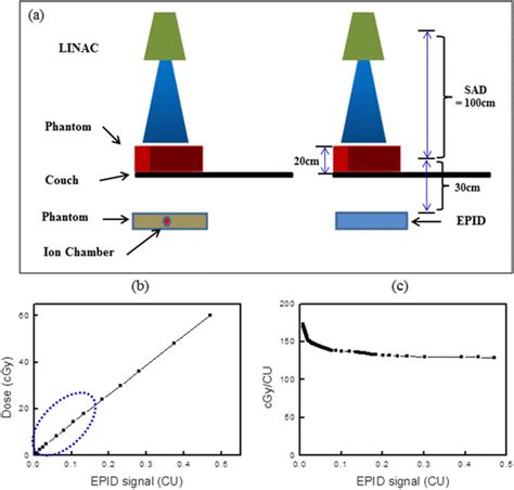 Experimental Setup For EPID And Dose Calibration A EPID Calibration Download Scientific