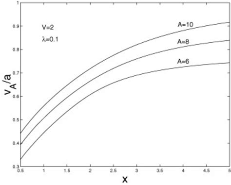 For λ 0 1 as in we display the corresponding speed ratios vA a for Download Scientific